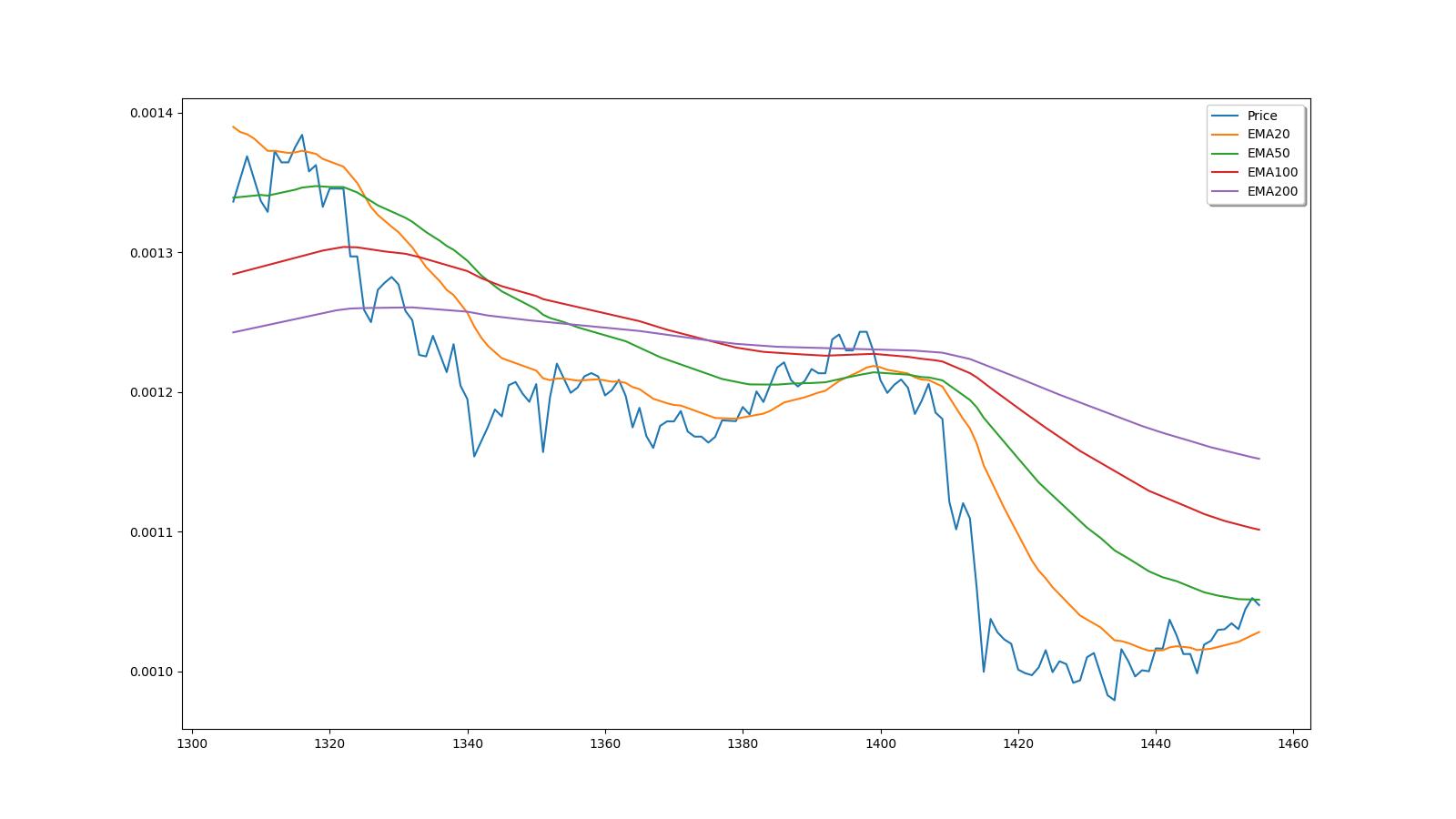 Nftfy Exponential Moving Averages