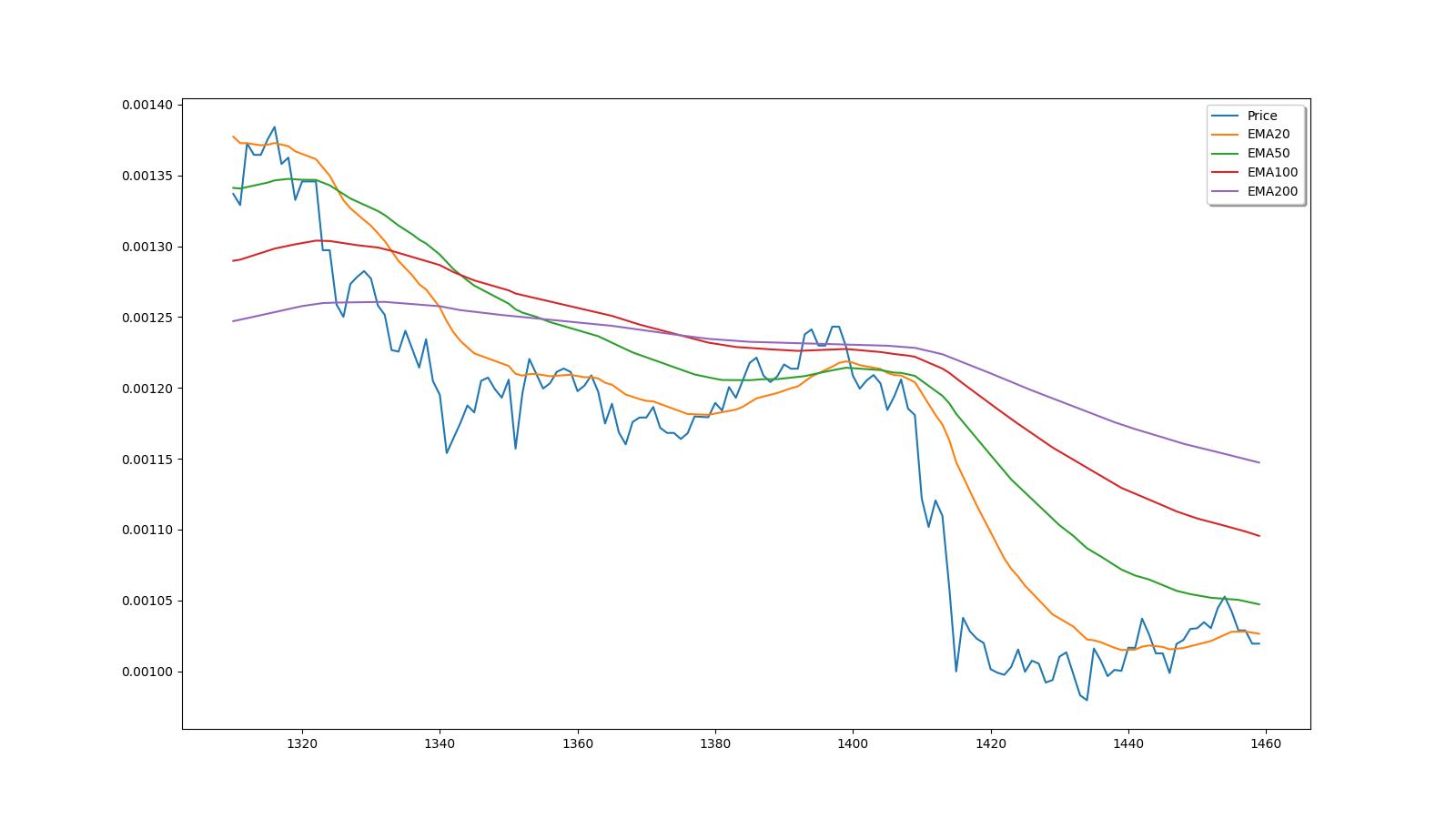 Nftfy Exponential Moving Averages