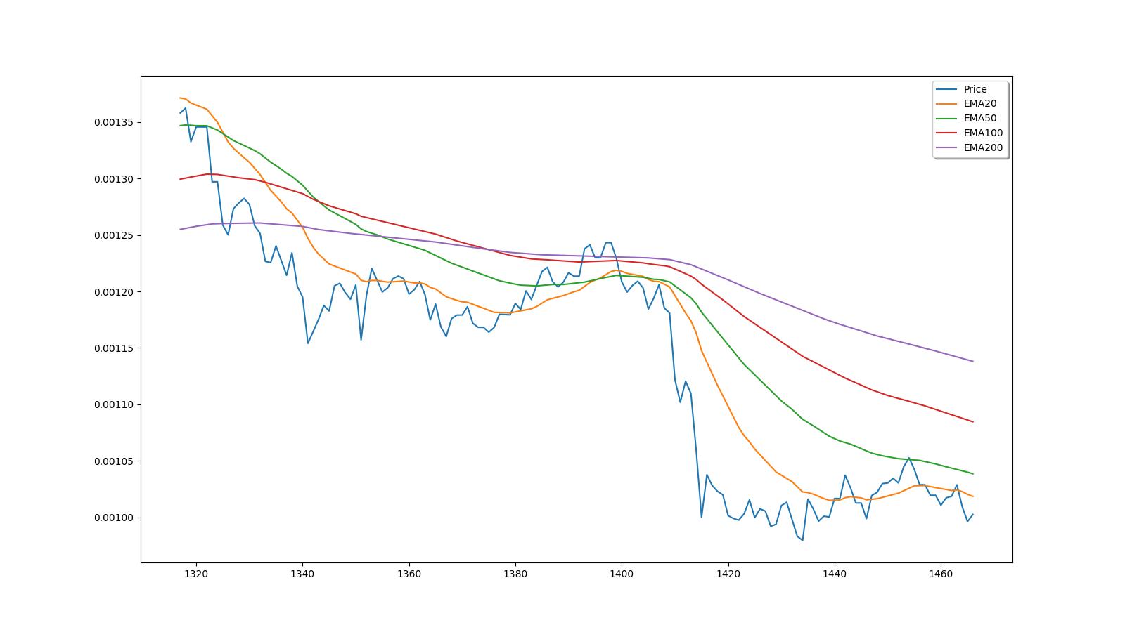 Nftfy Exponential Moving Averages