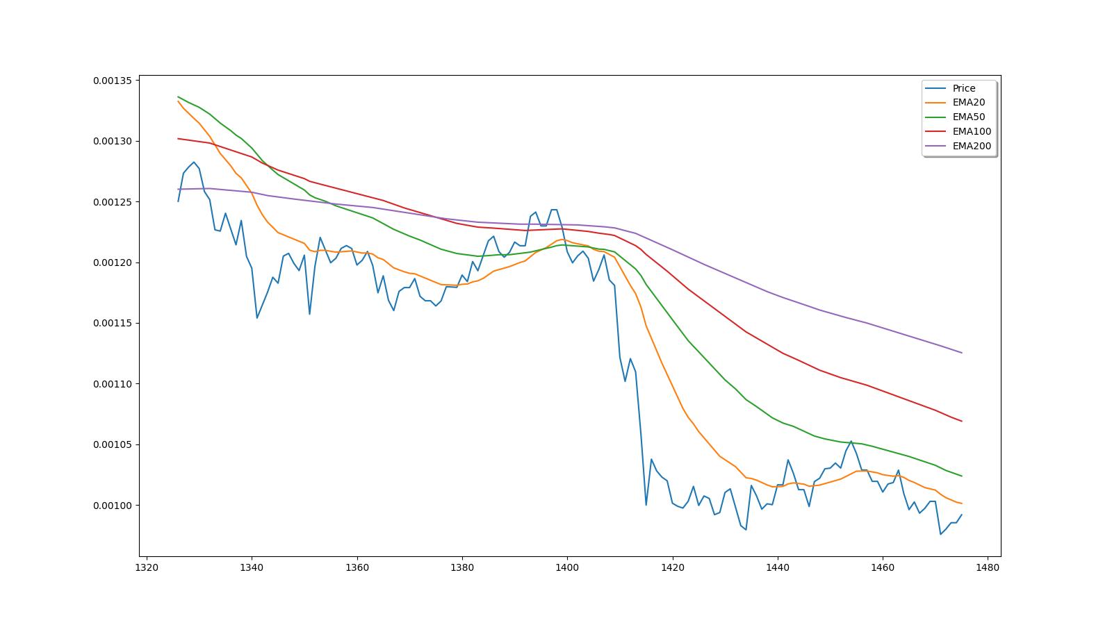 Nftfy Exponential Moving Averages