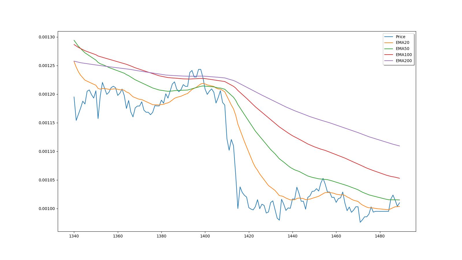 Nftfy Exponential Moving Averages