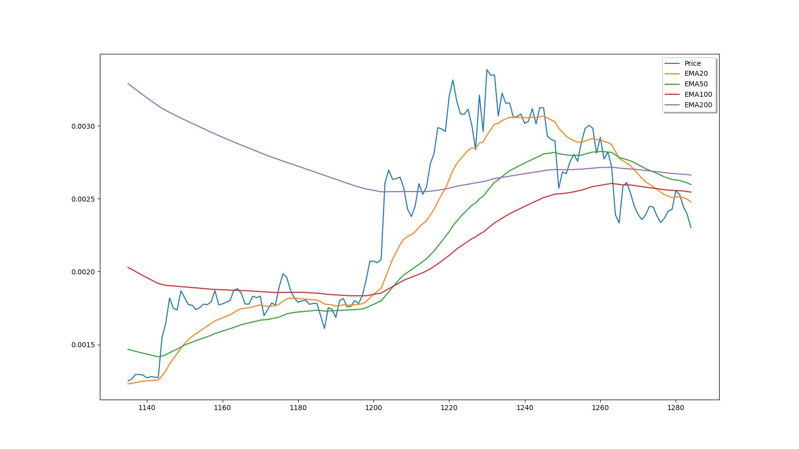 NFTify Exponential Moving Averages
