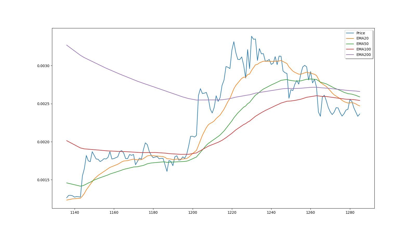 NFTify Exponential Moving Averages