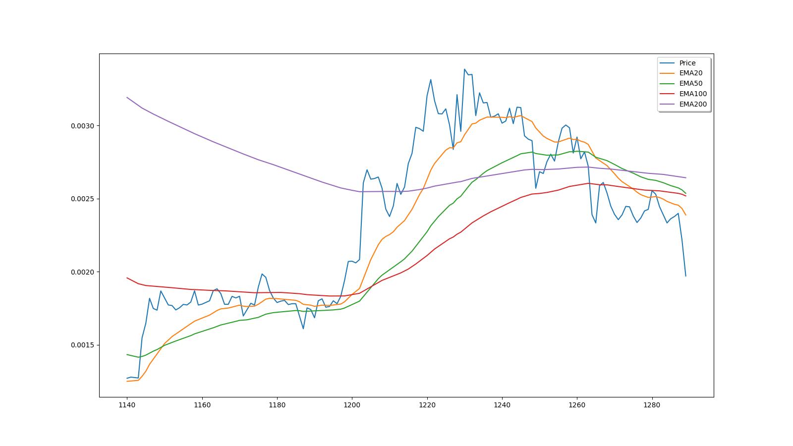 NFTify Exponential Moving Averages