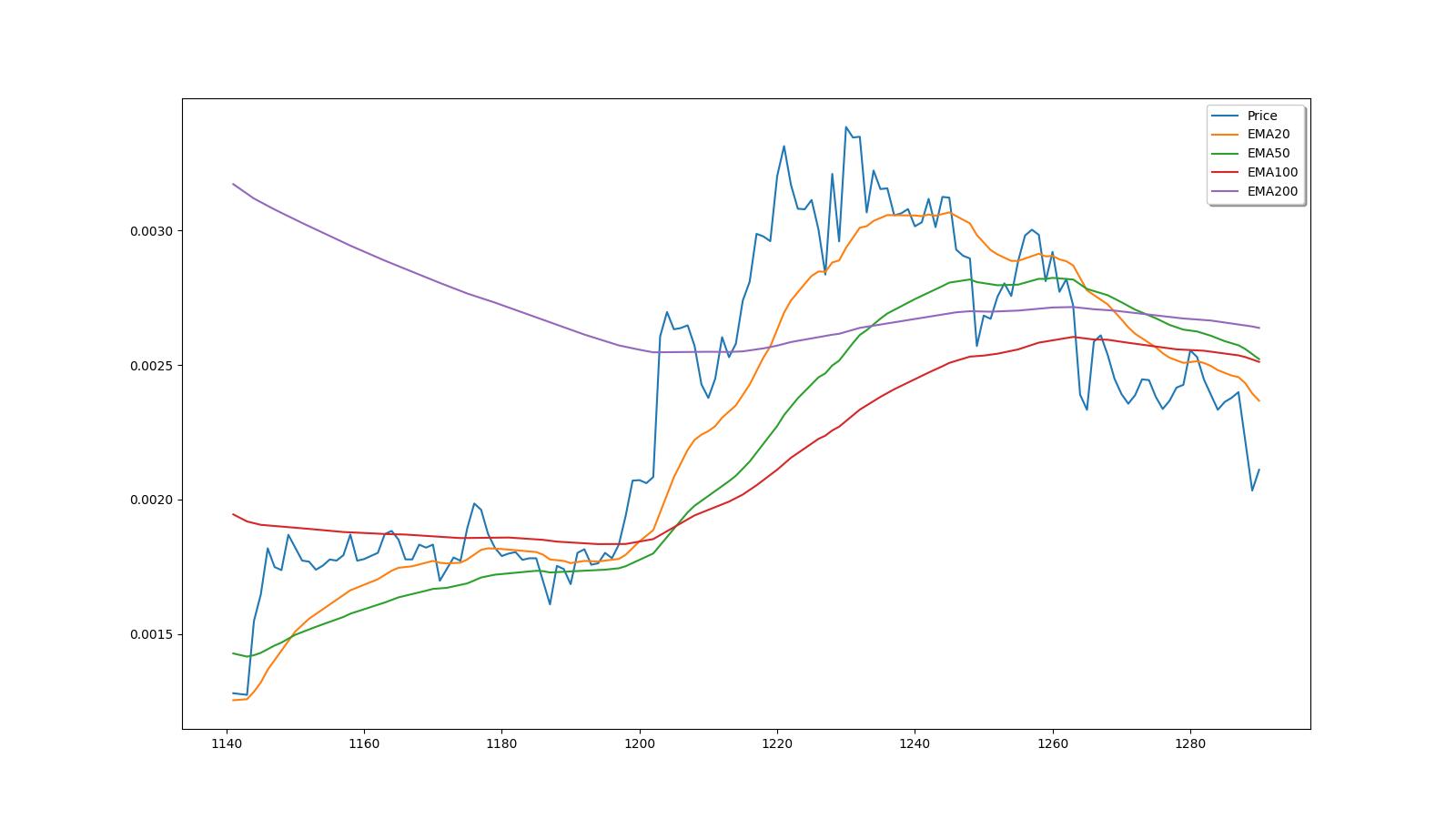 NFTify Exponential Moving Averages