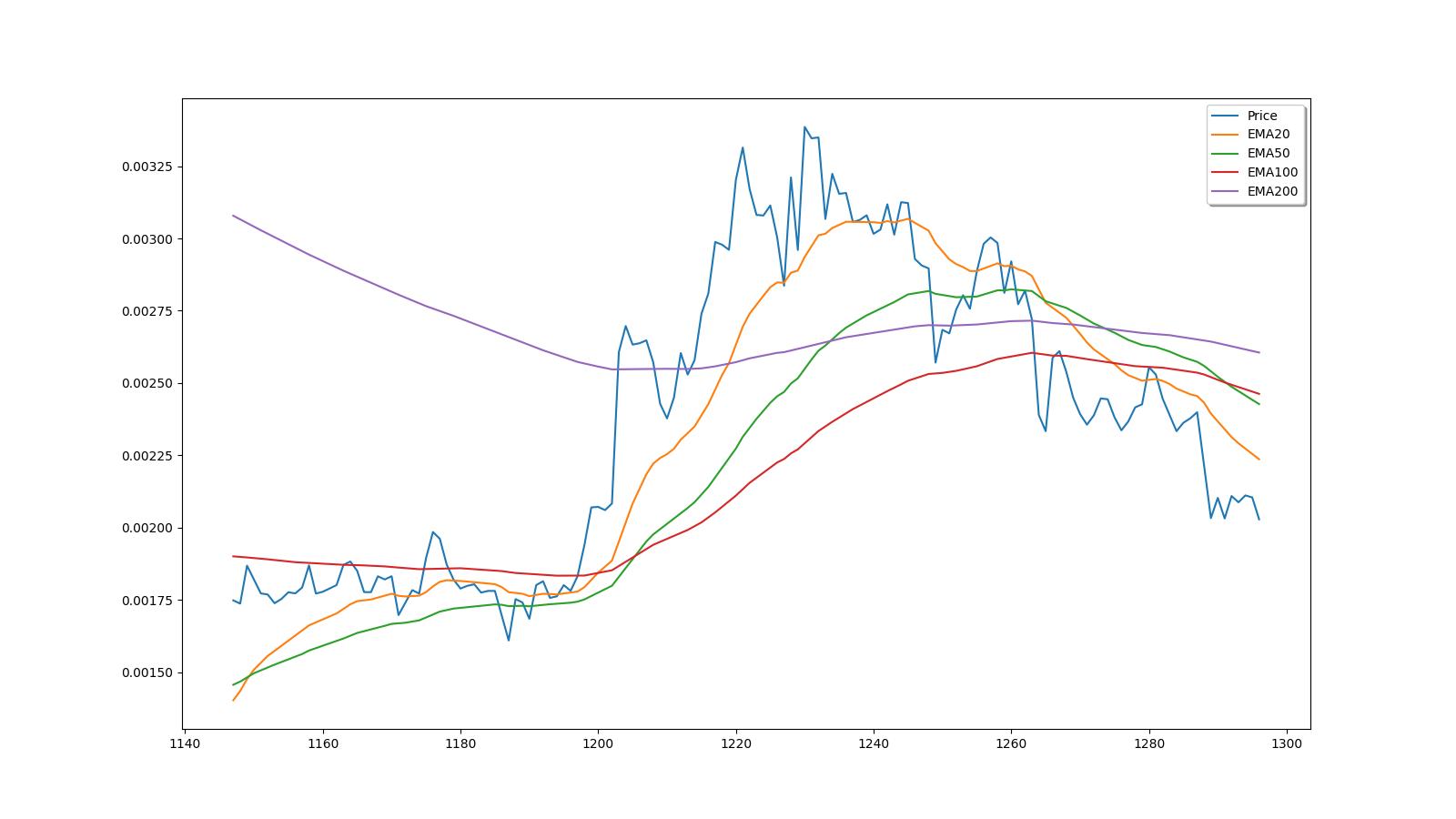 NFTify Exponential Moving Averages