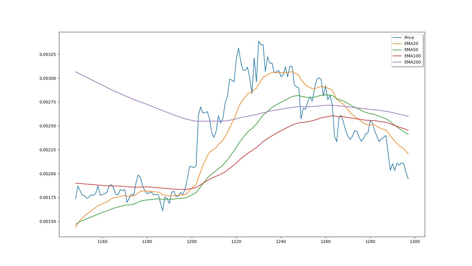 NFTify Exponential Moving Averages
