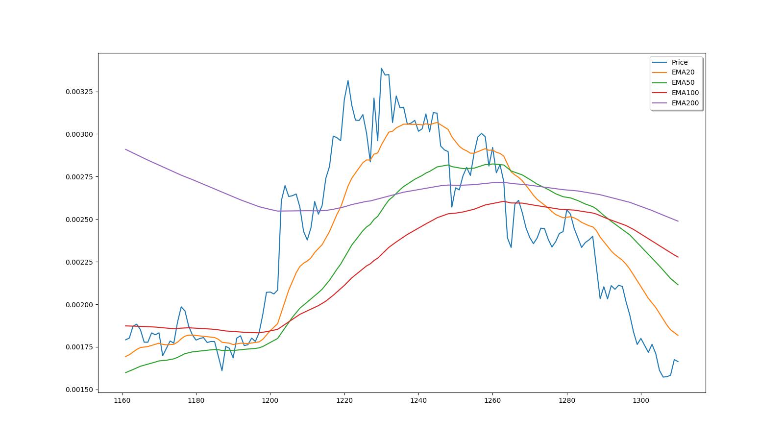NFTify Exponential Moving Averages