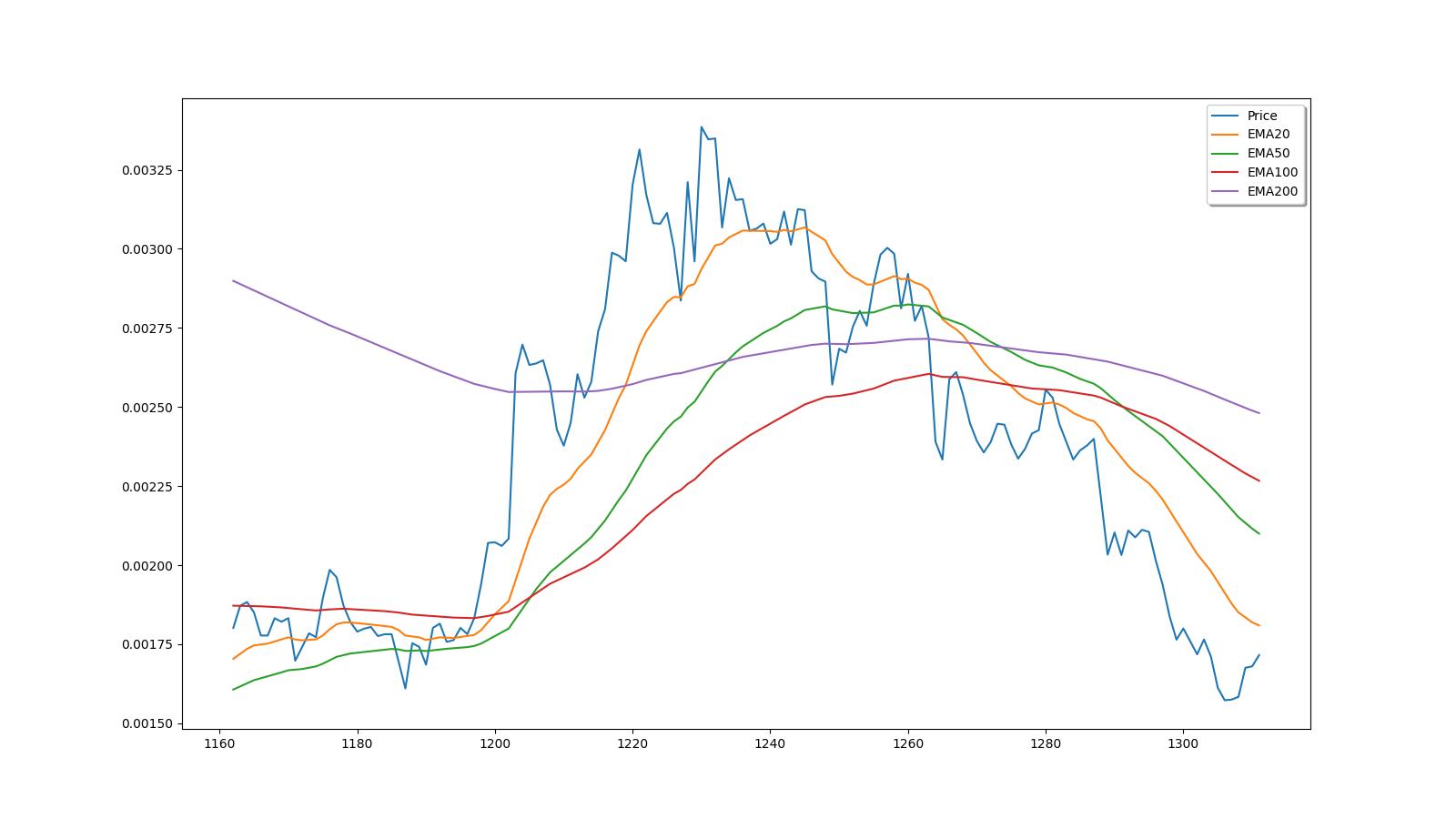 NFTify Exponential Moving Averages