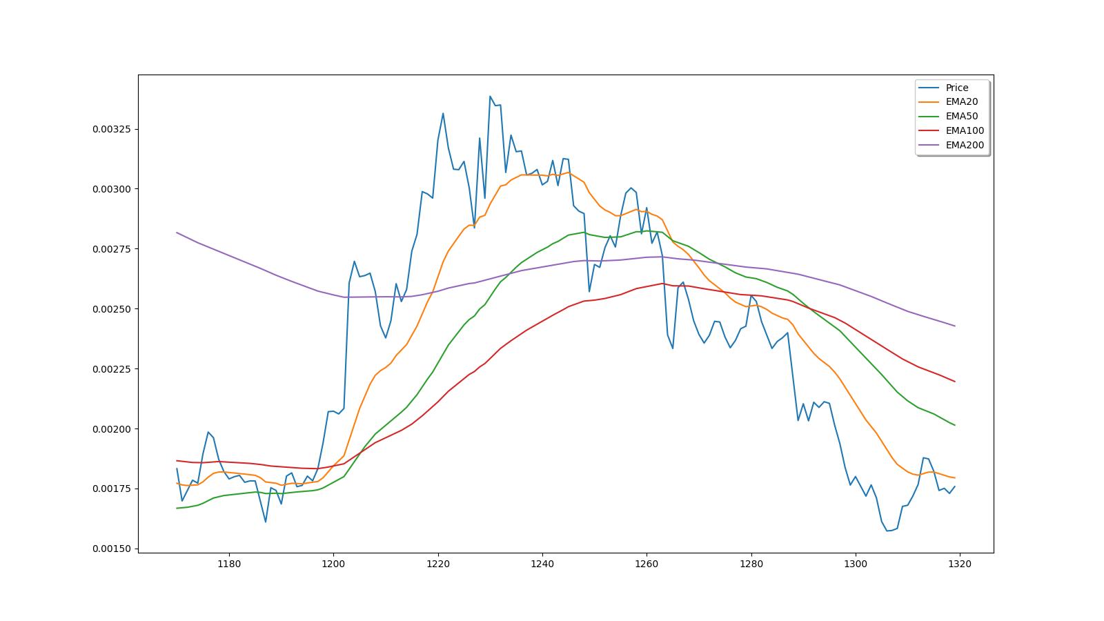 NFTify Exponential Moving Averages