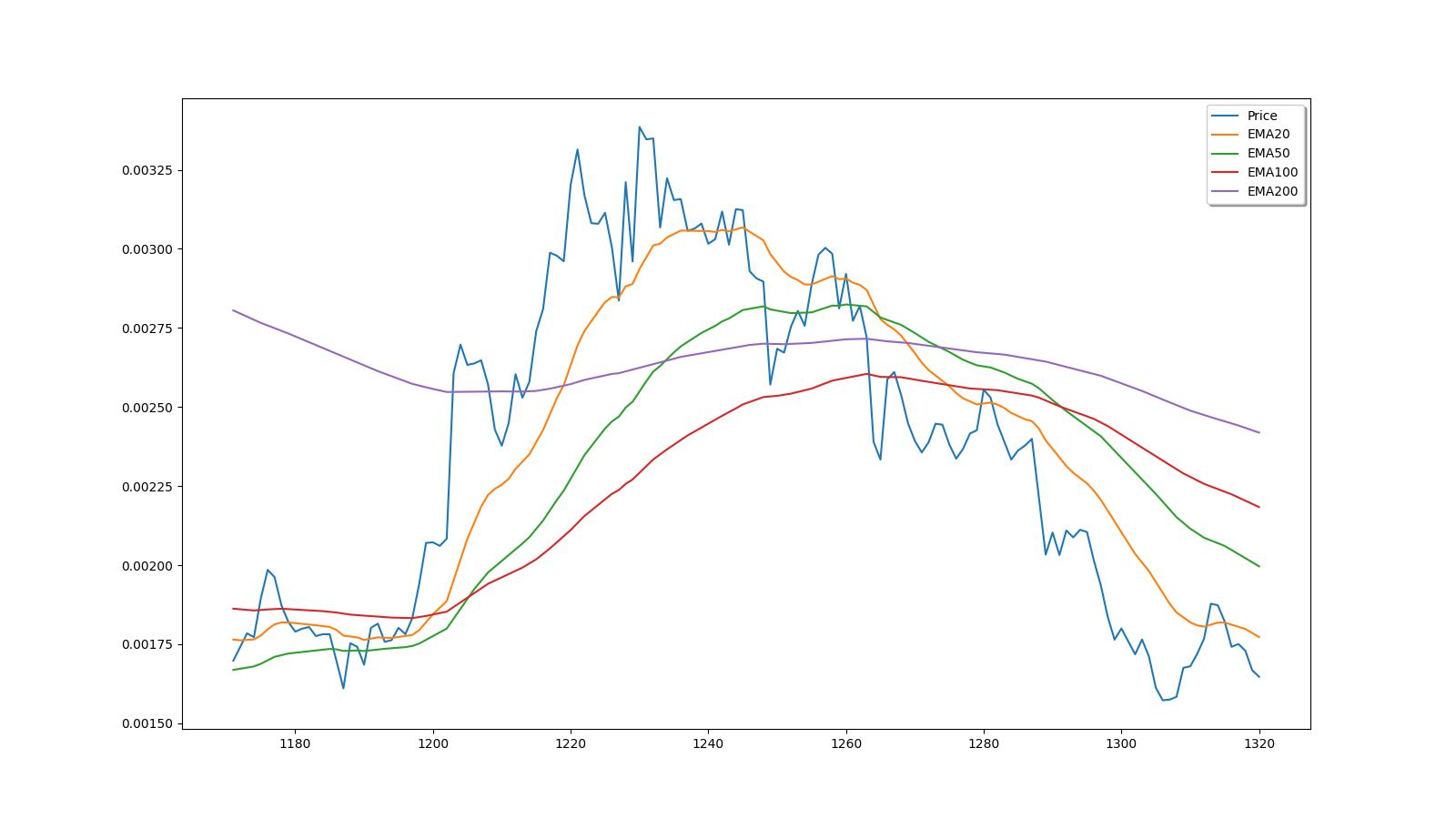 NFTify Exponential Moving Averages