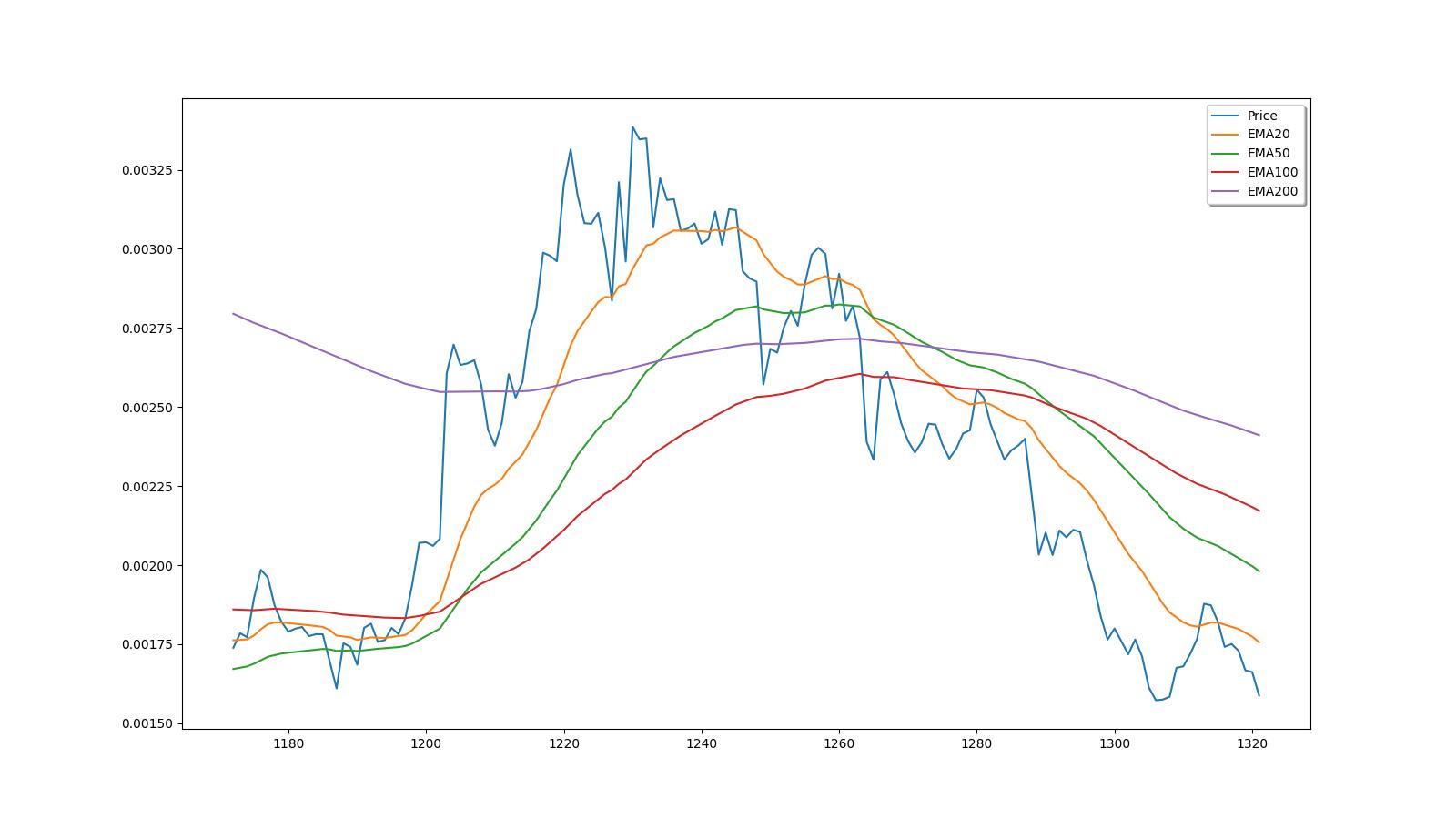 NFTify Exponential Moving Averages