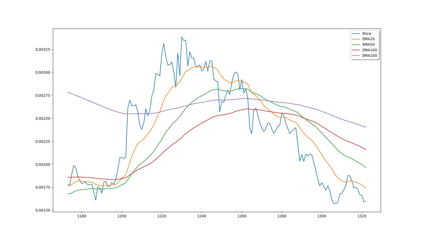 NFTify Exponential Moving Averages
