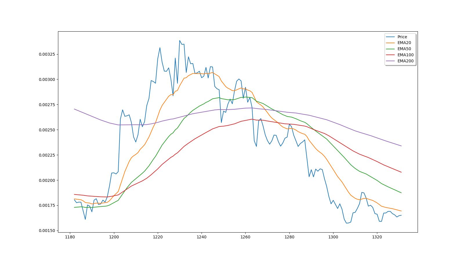NFTify Exponential Moving Averages