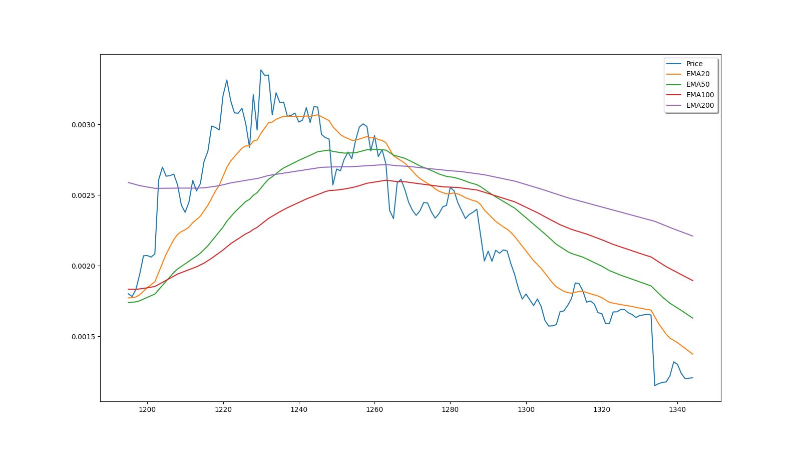 NFTify Exponential Moving Averages