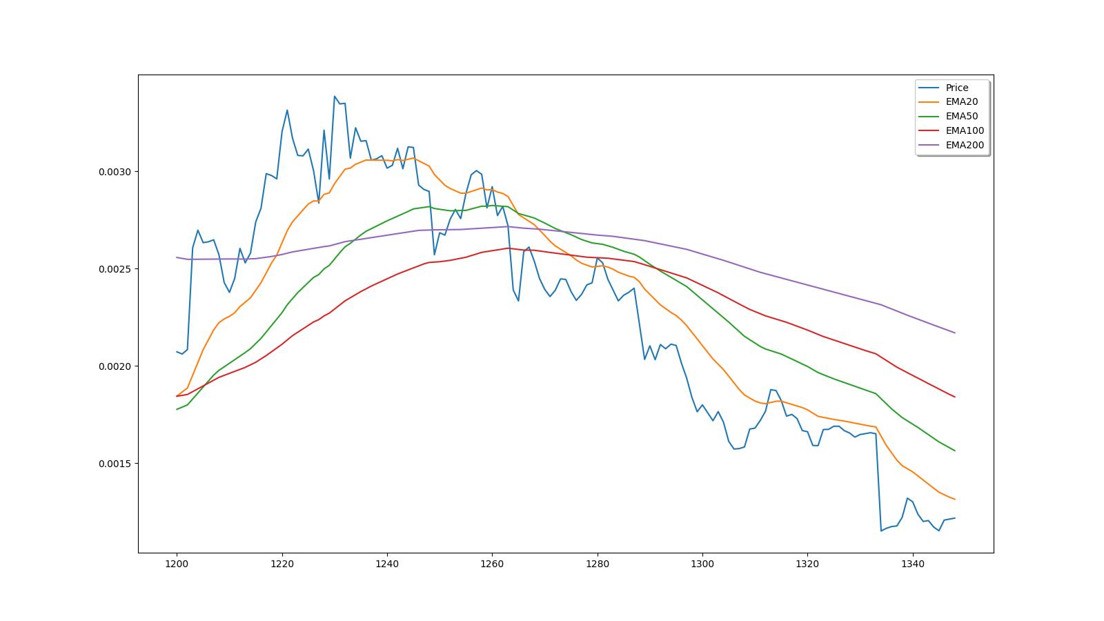 NFTify Exponential Moving Averages