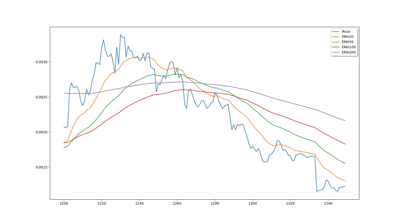 NFTify Exponential Moving Averages