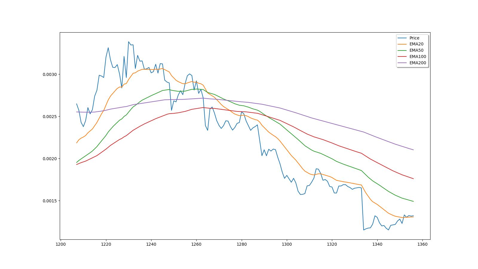 NFTify Exponential Moving Averages