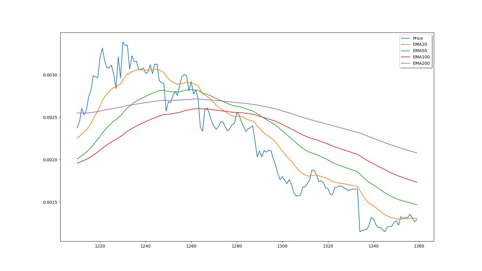 NFTify Exponential Moving Averages