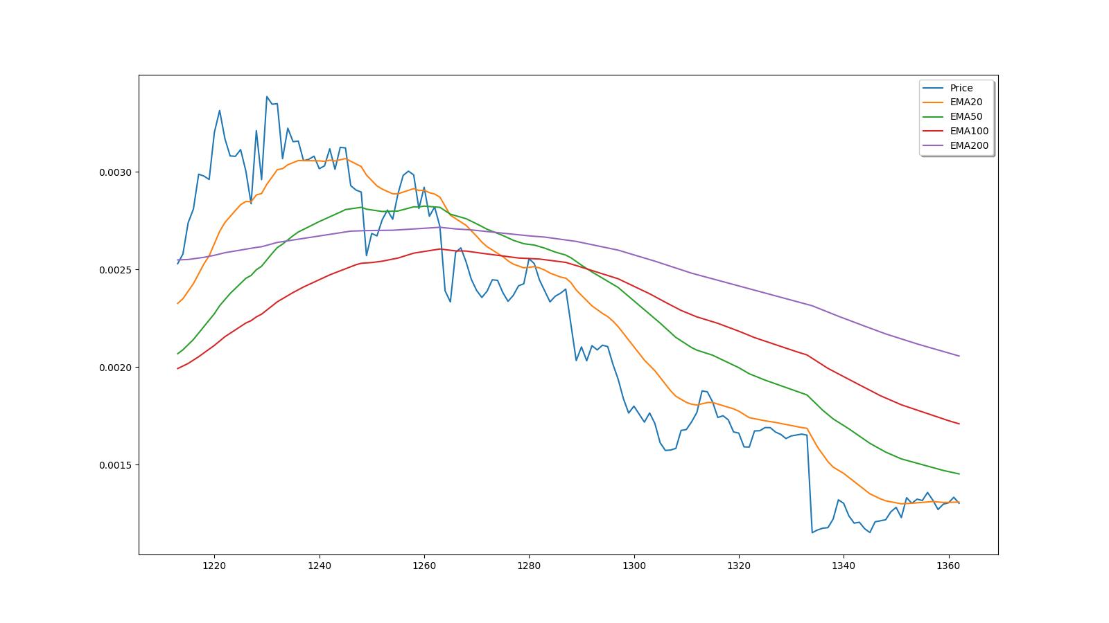 NFTify Exponential Moving Averages
