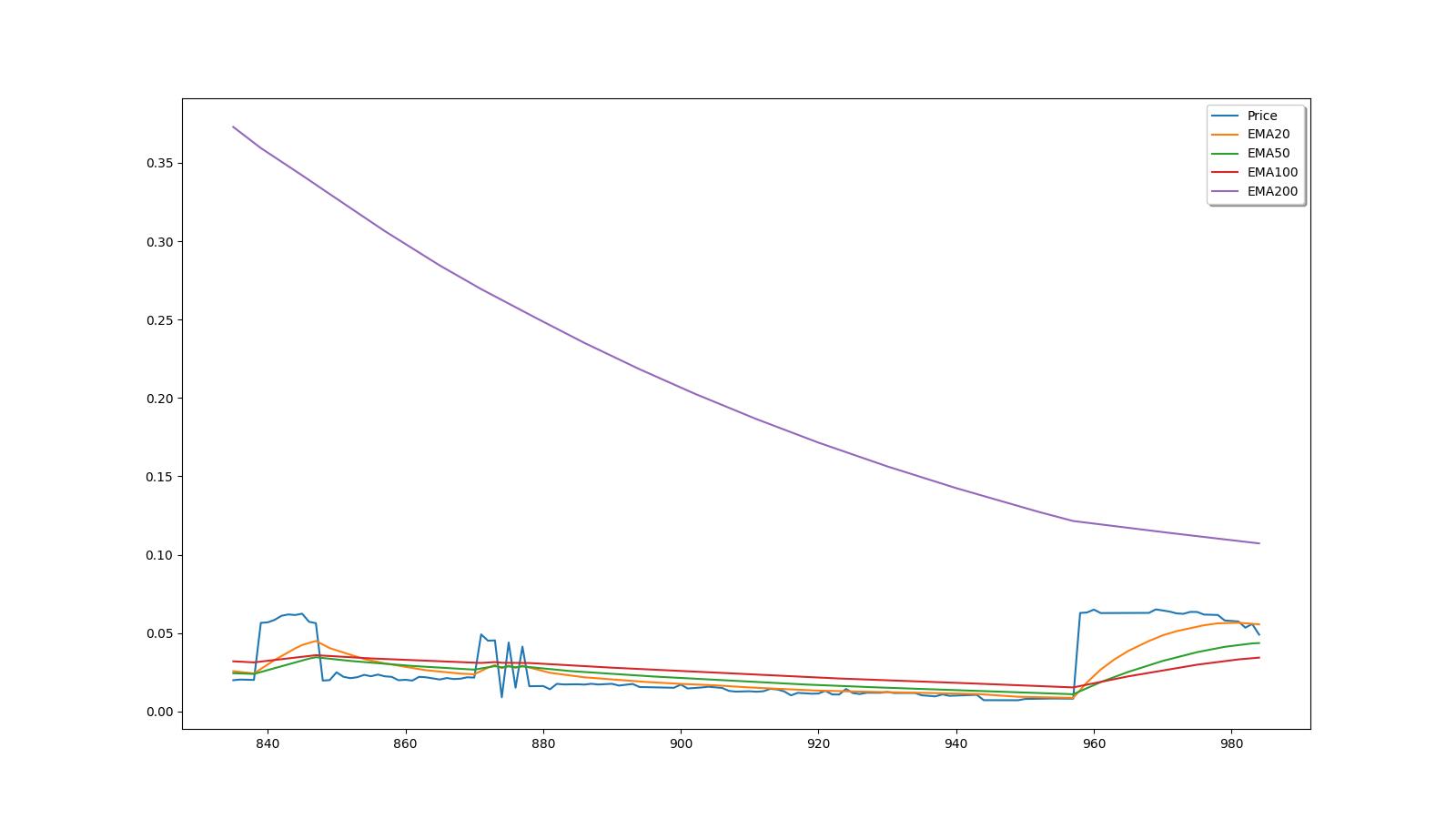 NFTLootBox Exponential Moving Averages