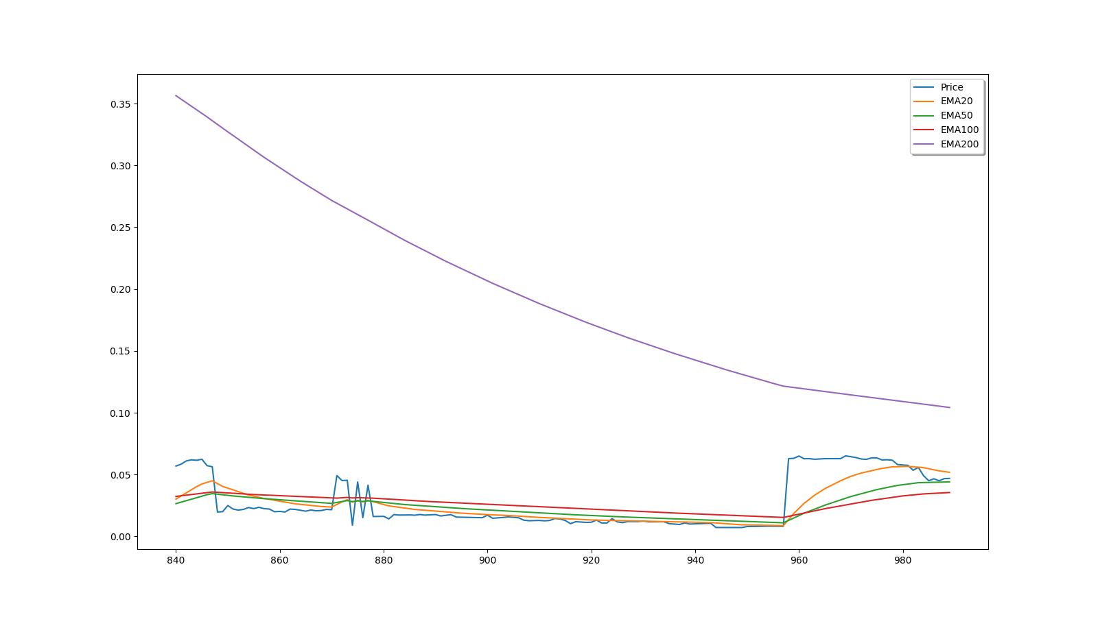 NFTLootBox Exponential Moving Averages