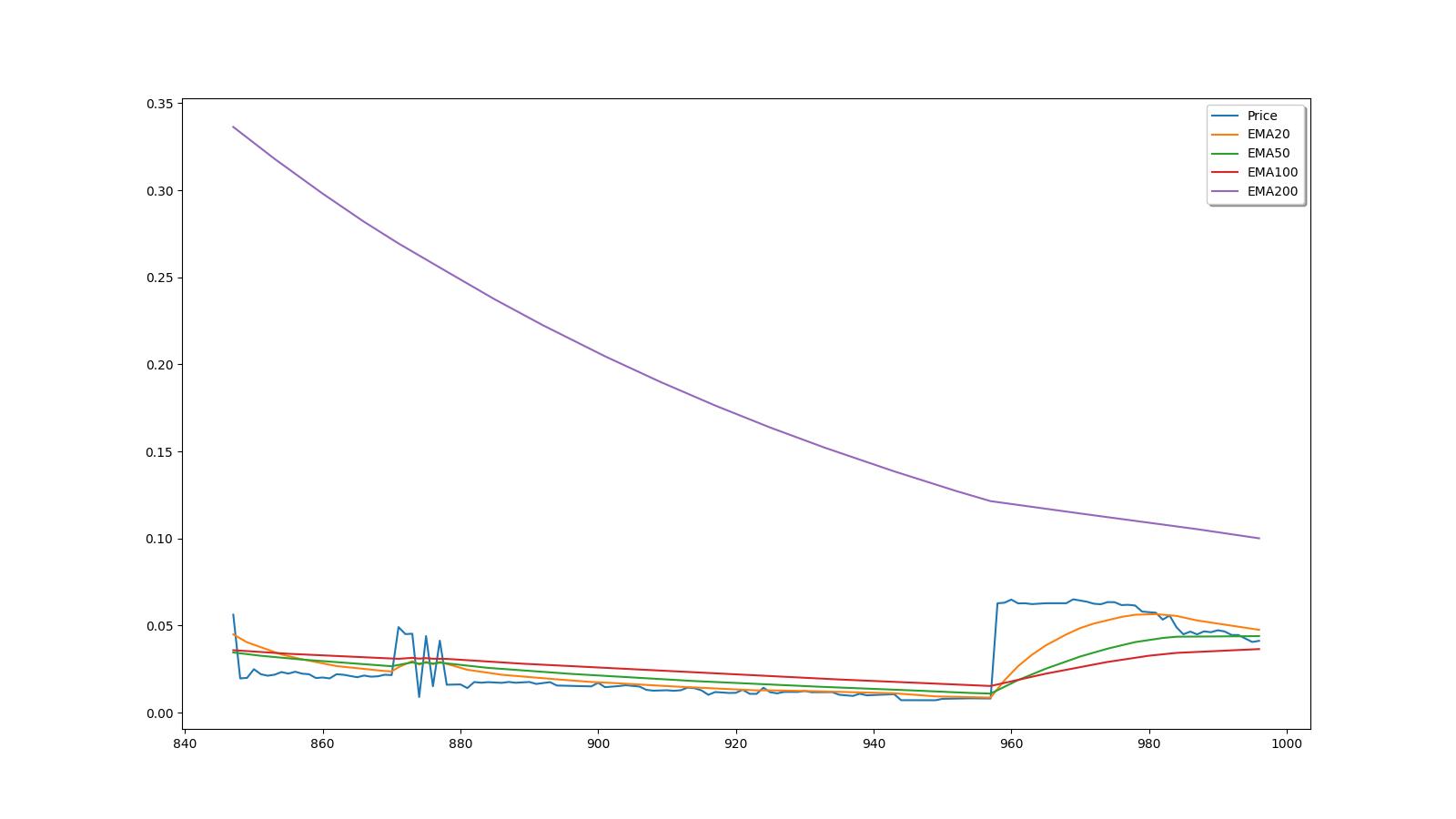 NFTLootBox Exponential Moving Averages