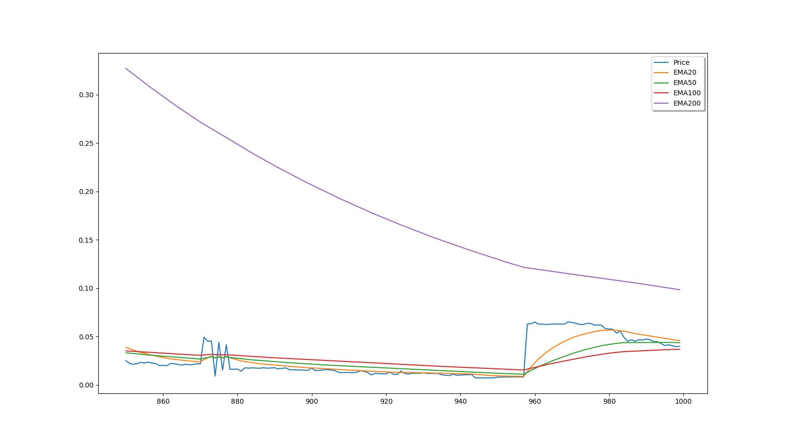 NFTLootBox Exponential Moving Averages