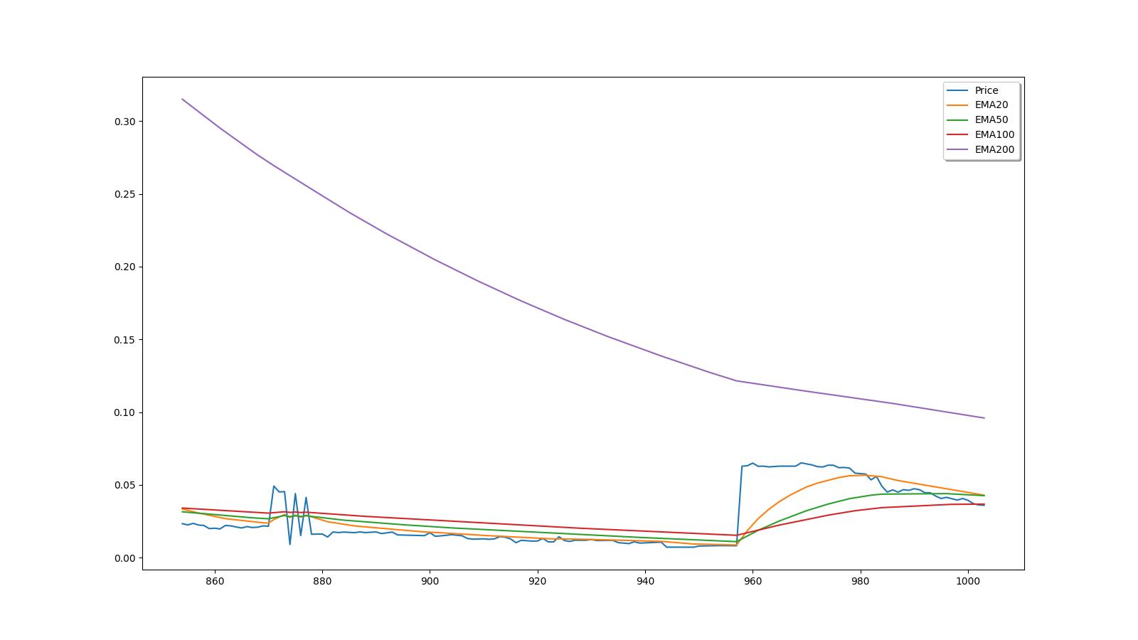 NFTLootBox Exponential Moving Averages