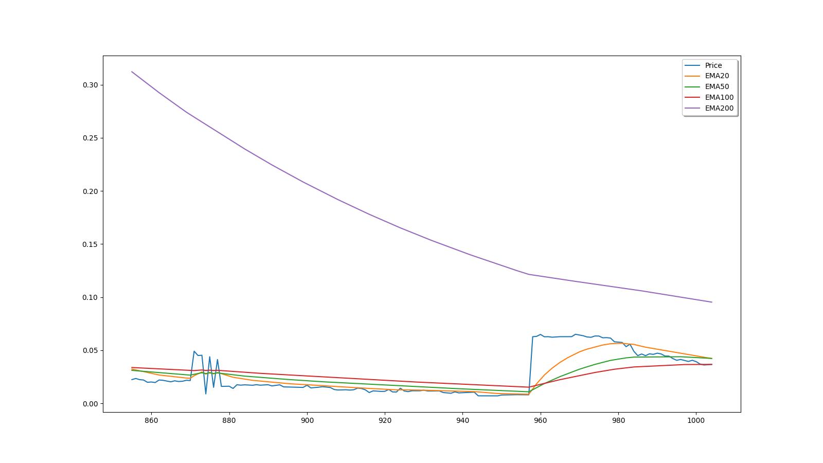 NFTLootBox Exponential Moving Averages