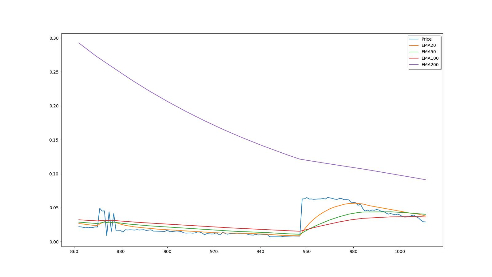 NFTLootBox Exponential Moving Averages