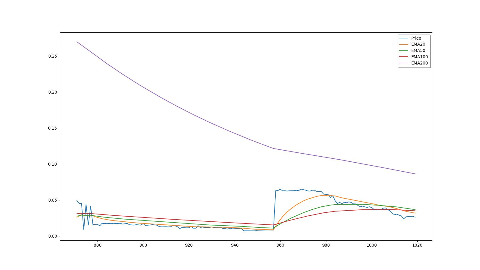 NFTLootBox Exponential Moving Averages