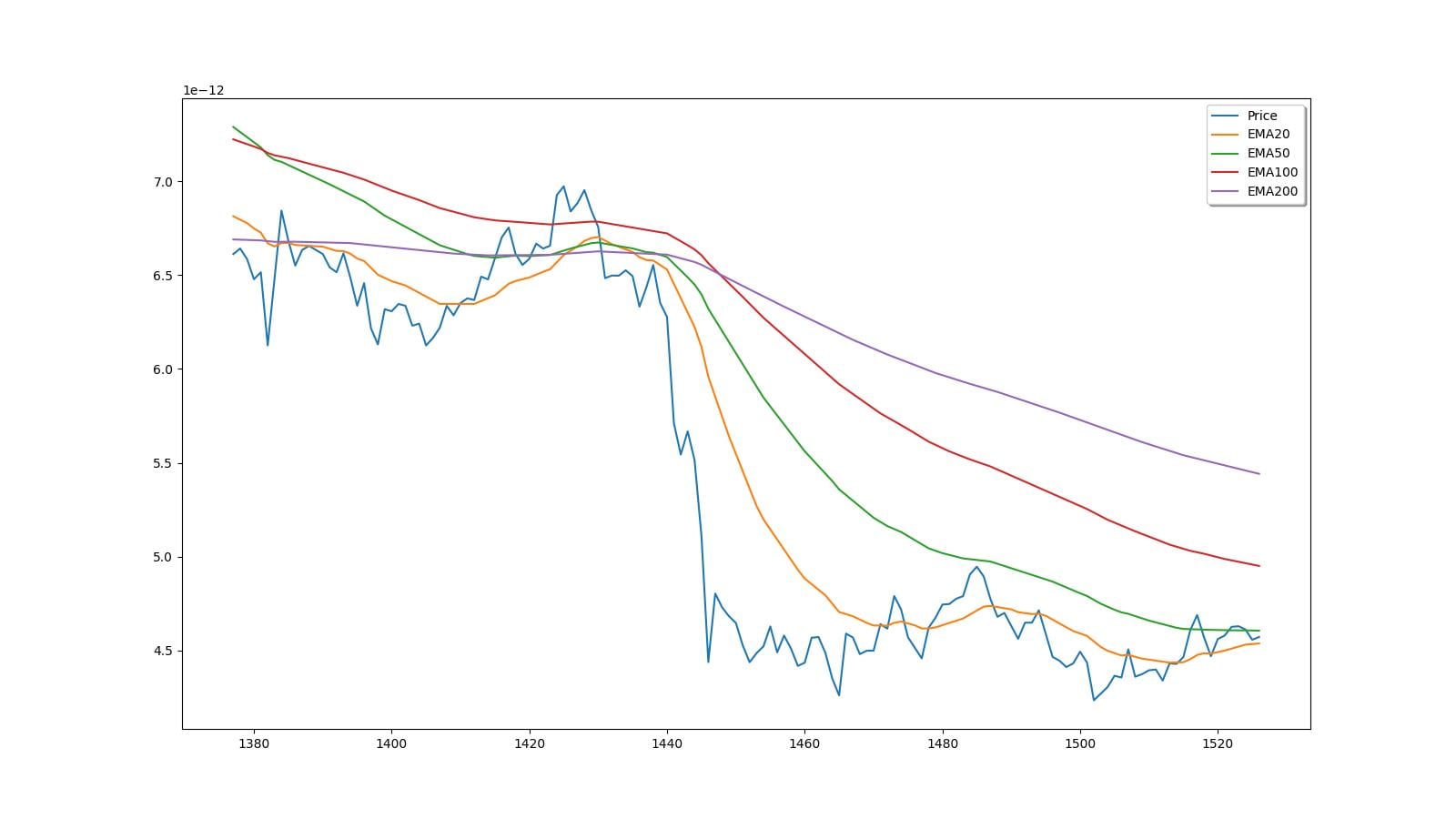 NFTPunk.Finance Exponential Moving Averages