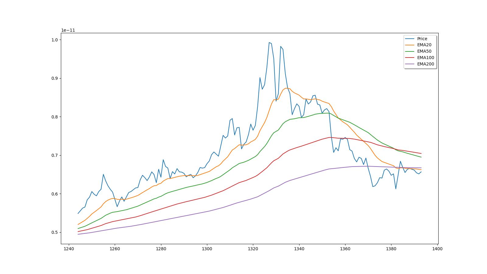NFTPunk.Finance Exponential Moving Averages
