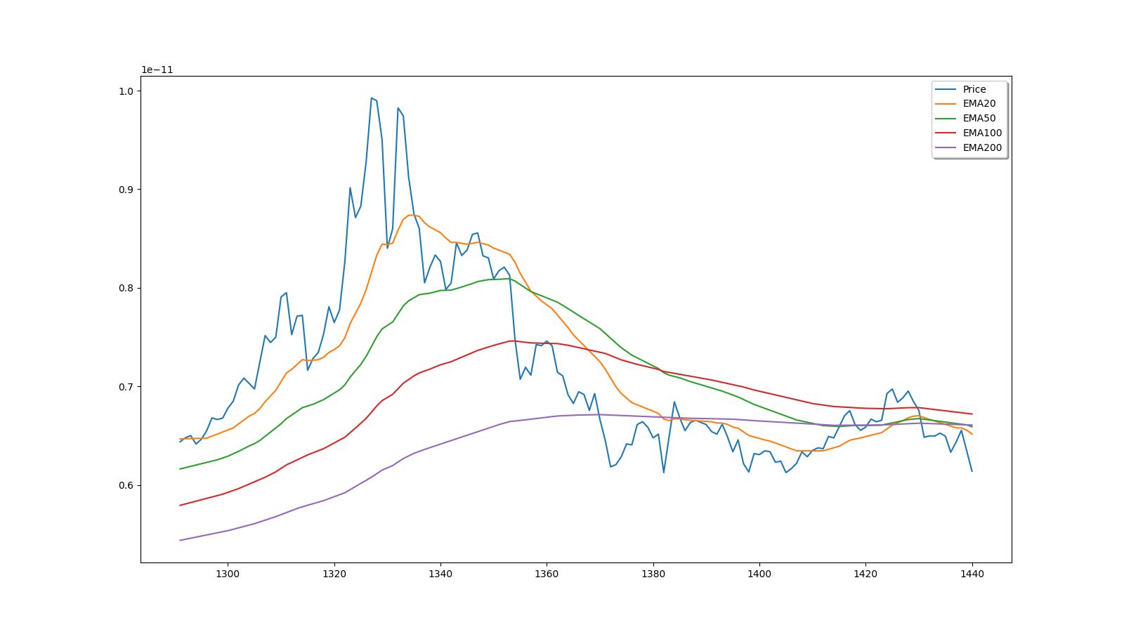 NFTPunk.Finance Exponential Moving Averages