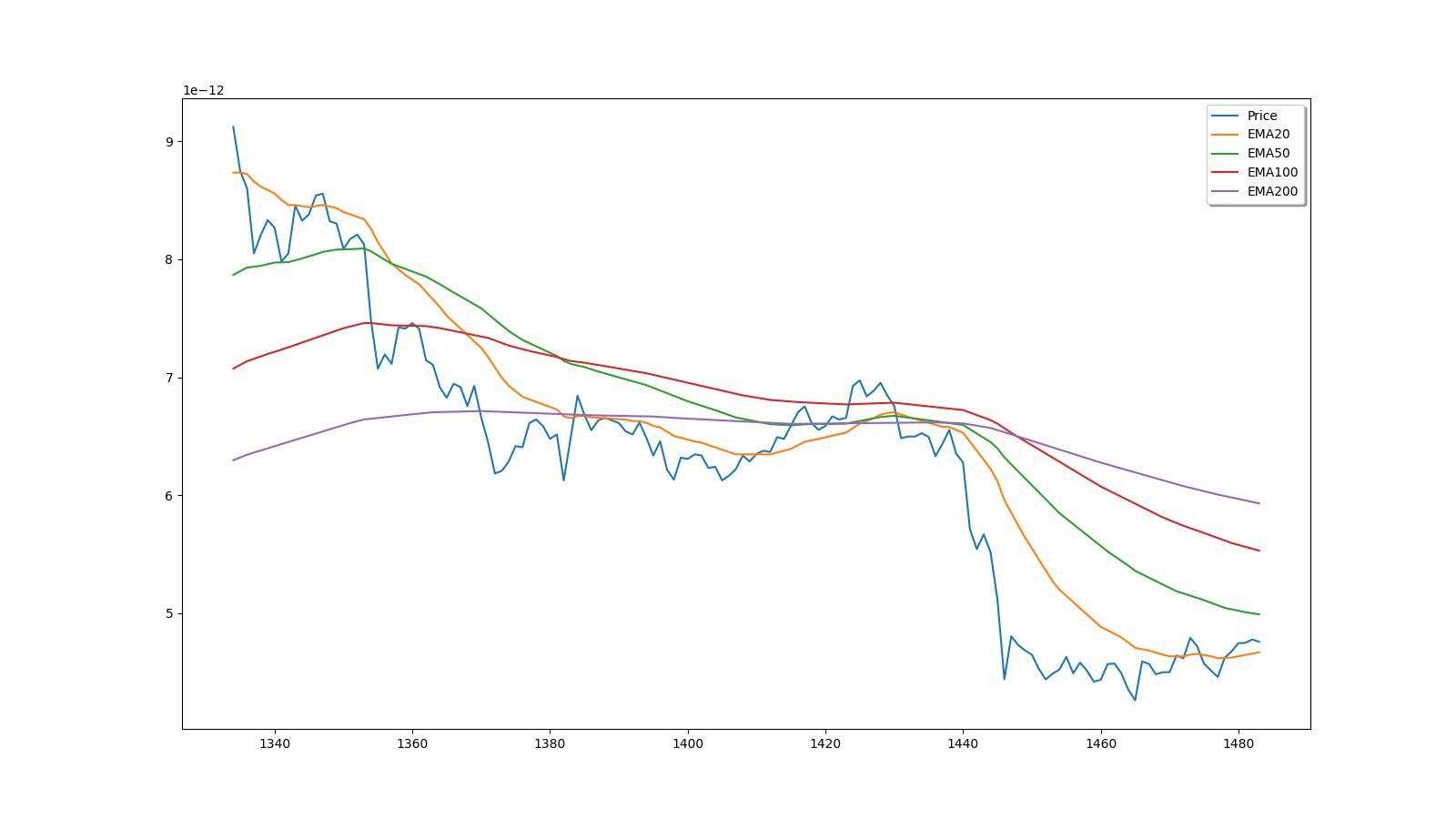 NFTPunk.Finance Exponential Moving Averages