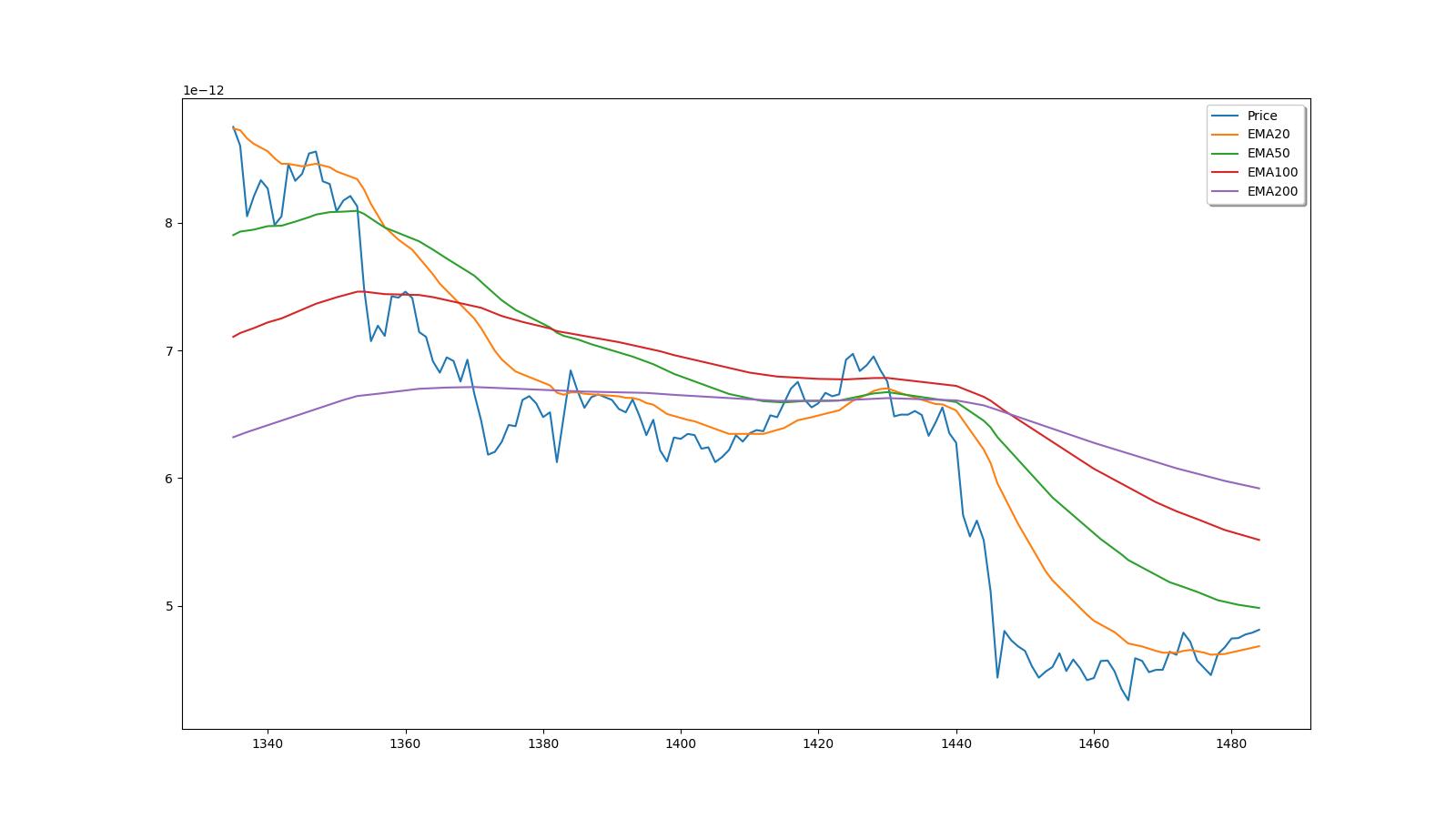 NFTPunk.Finance Exponential Moving Averages