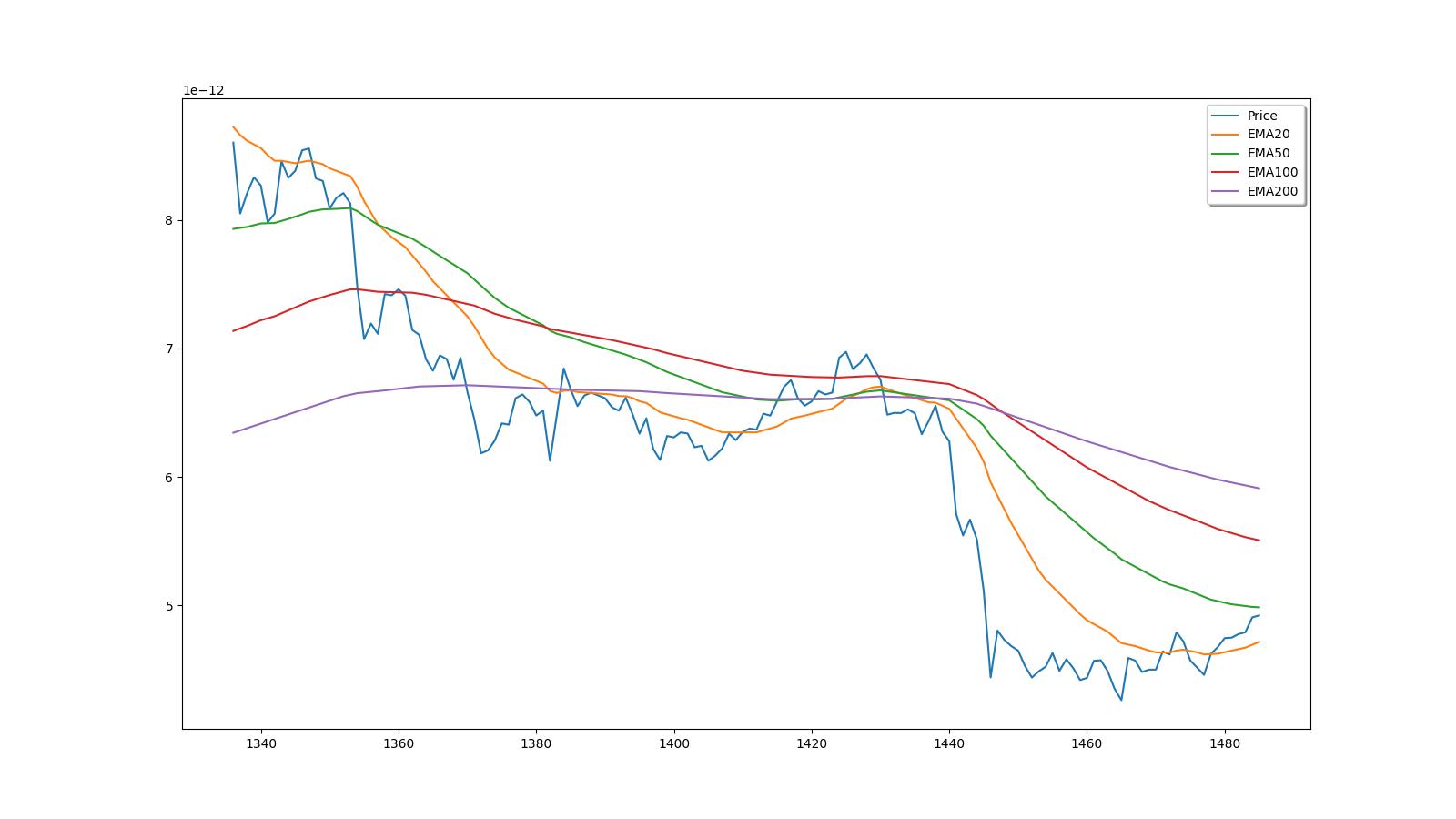 NFTPunk.Finance Exponential Moving Averages