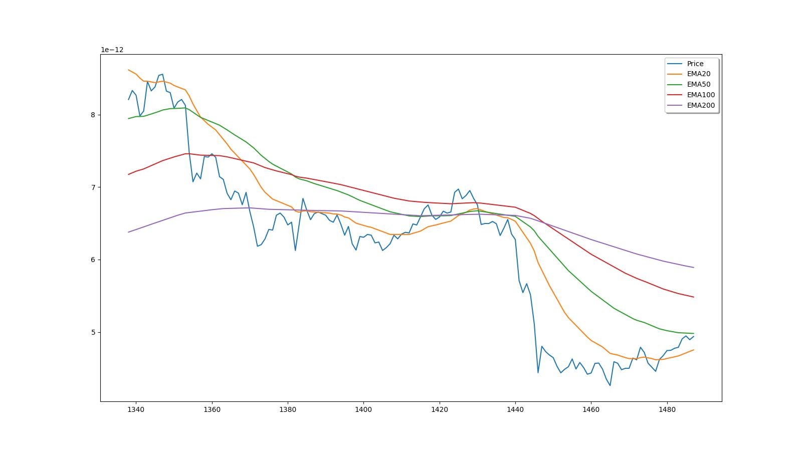 NFTPunk.Finance Exponential Moving Averages