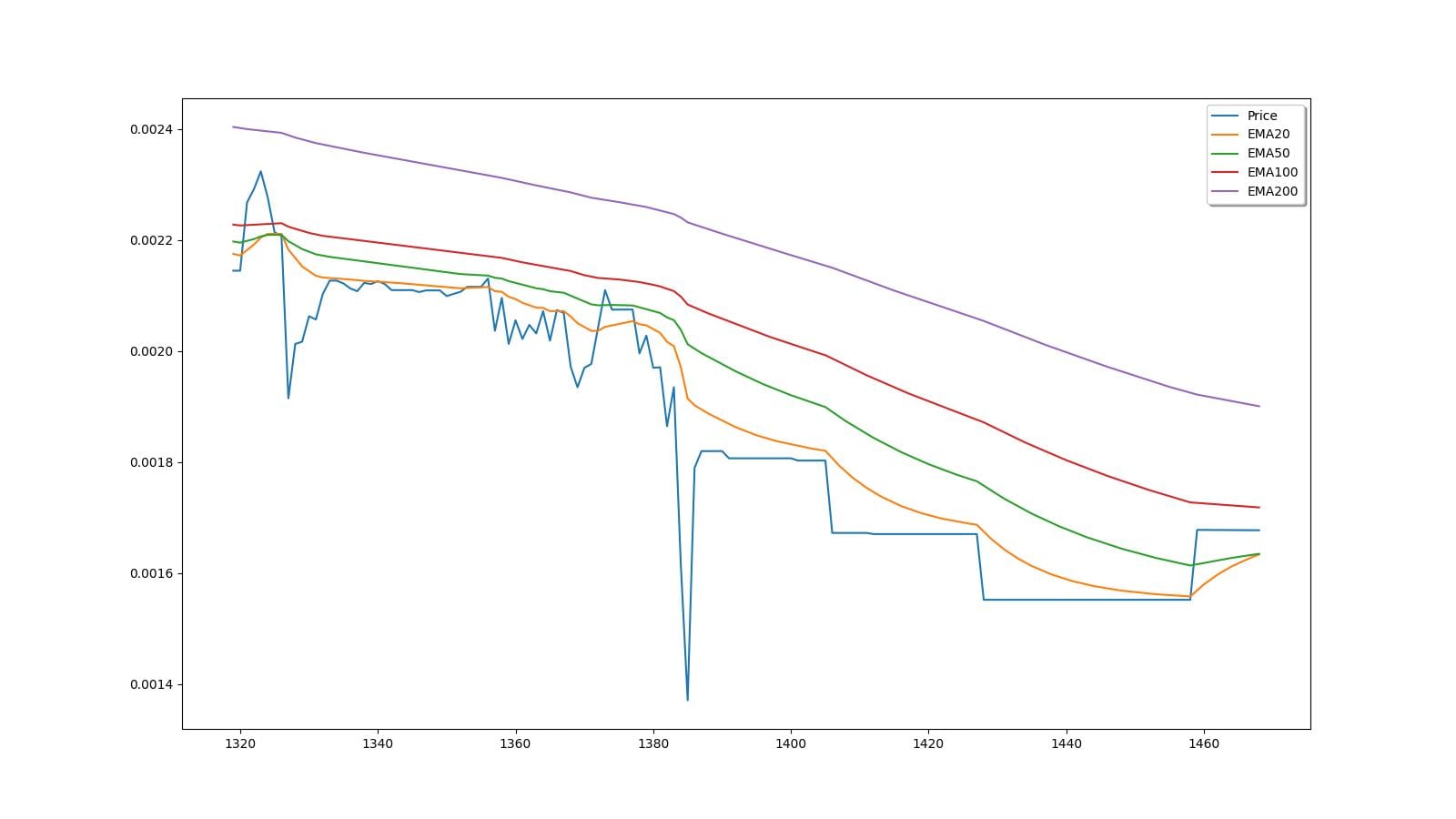 NFTrade Exponential Moving Averages