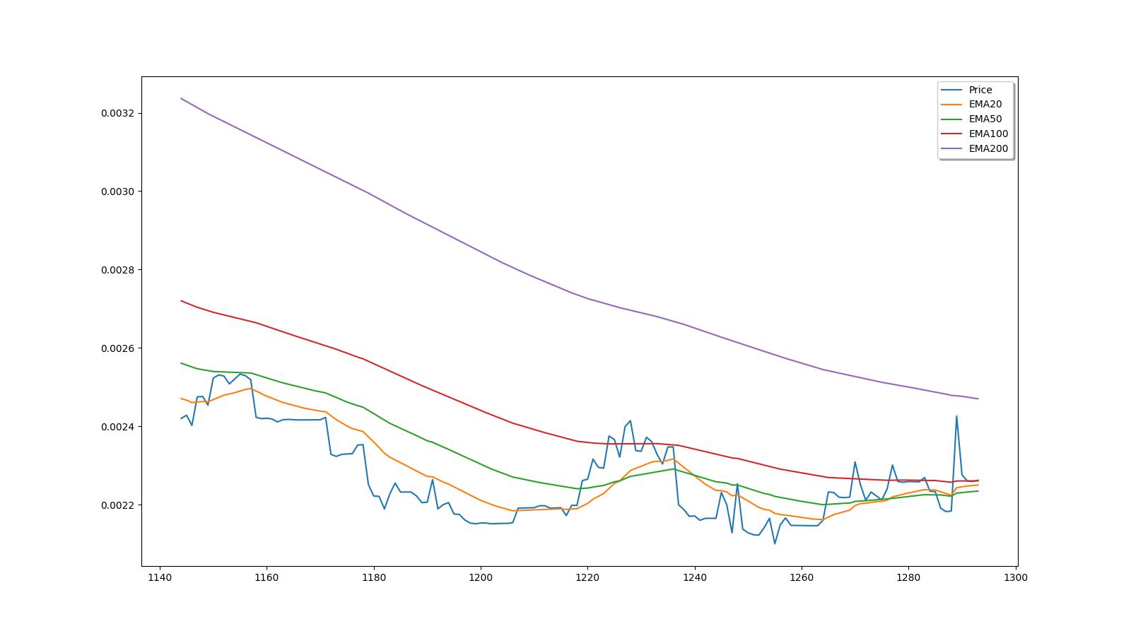 NFTrade Exponential Moving Averages