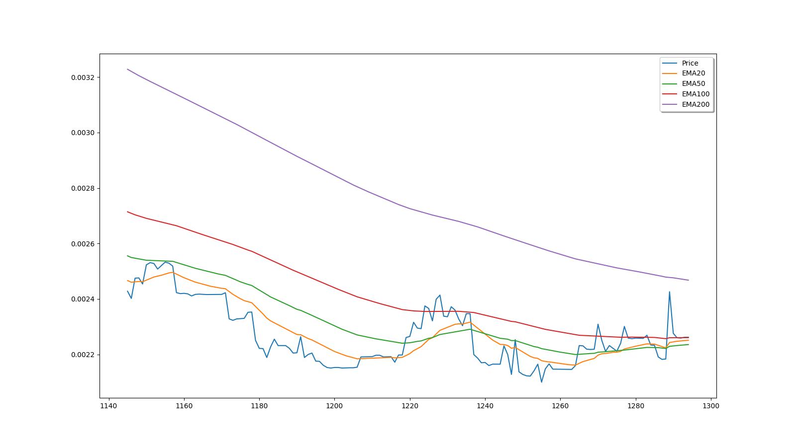NFTrade Exponential Moving Averages