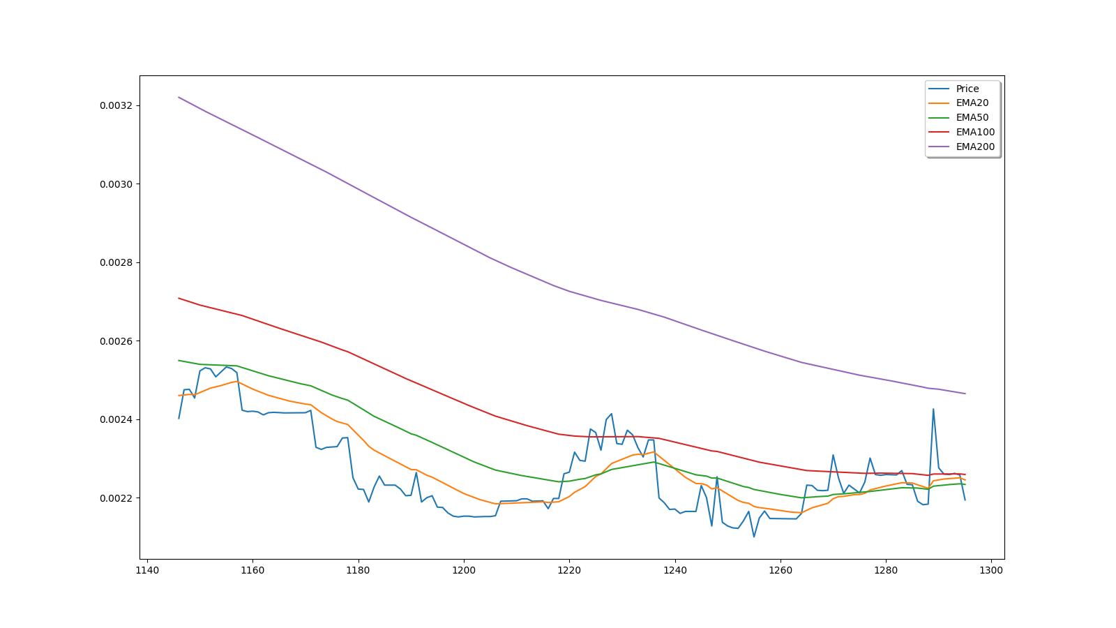 NFTrade Exponential Moving Averages