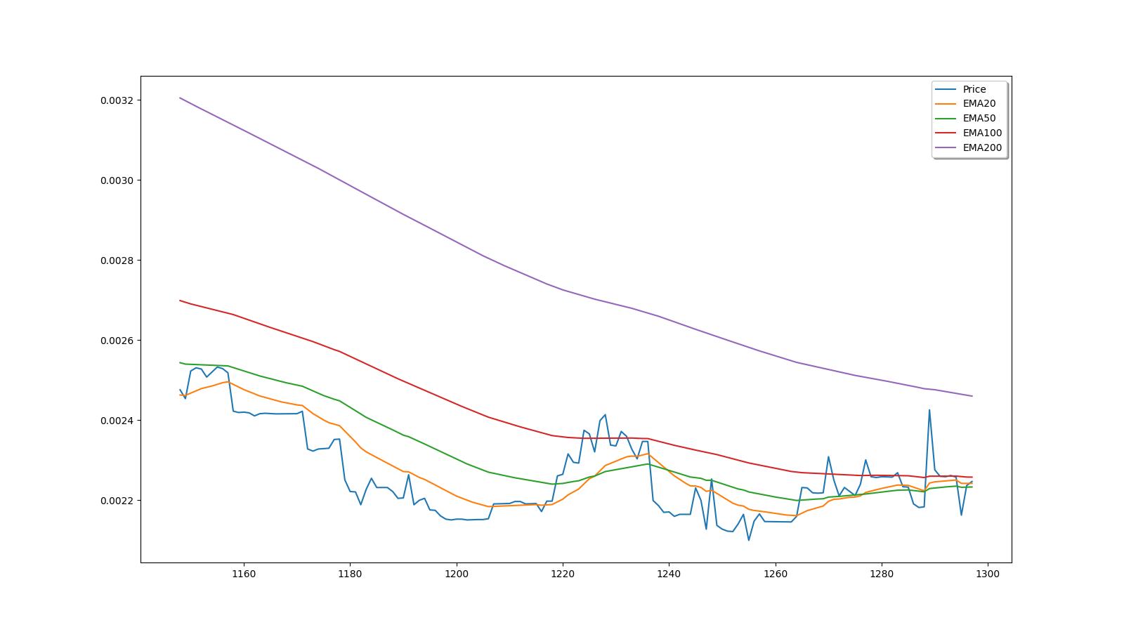 NFTrade Exponential Moving Averages