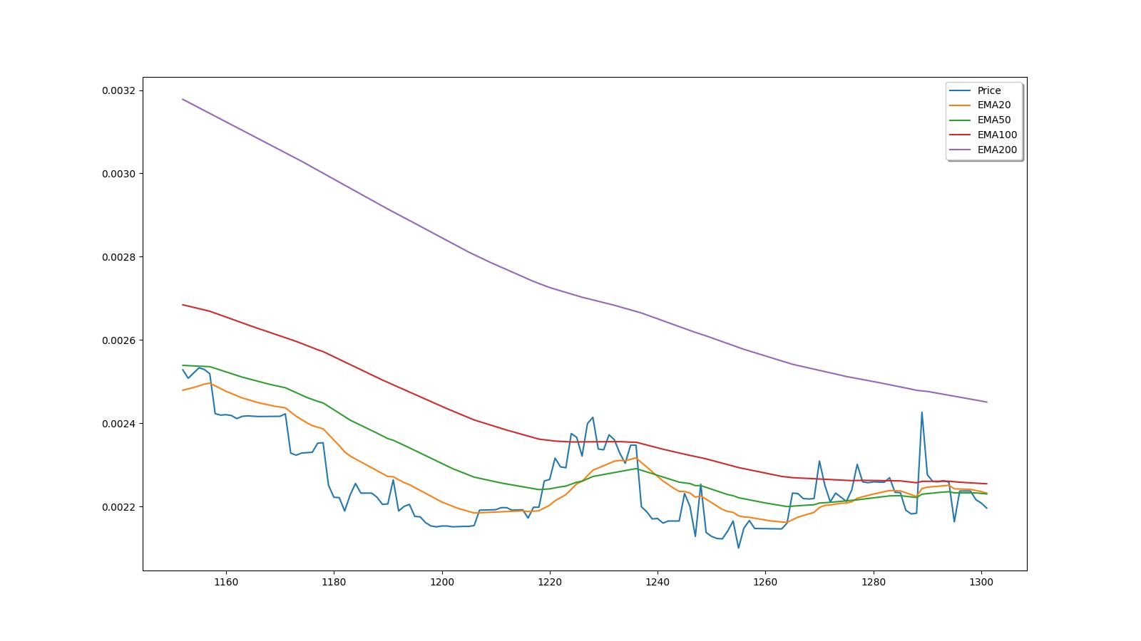 NFTrade Exponential Moving Averages