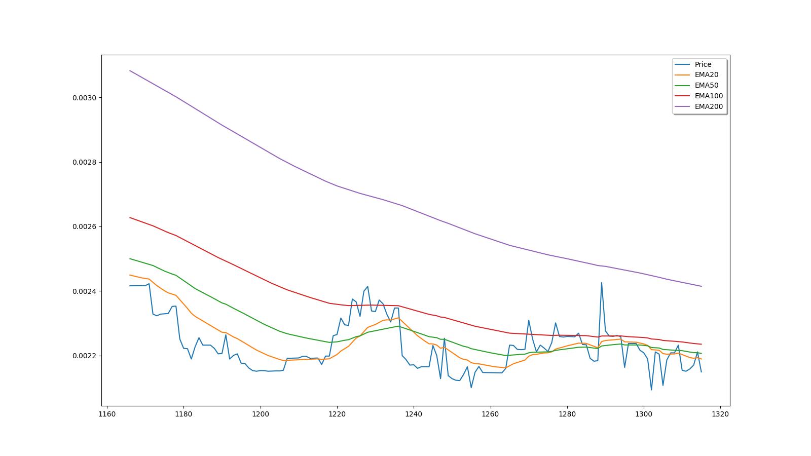 NFTrade Exponential Moving Averages