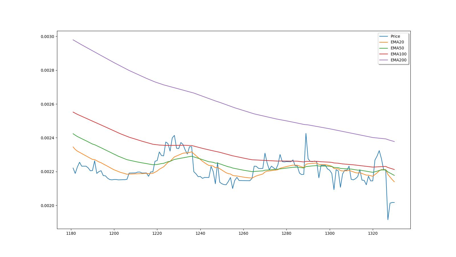 NFTrade Exponential Moving Averages