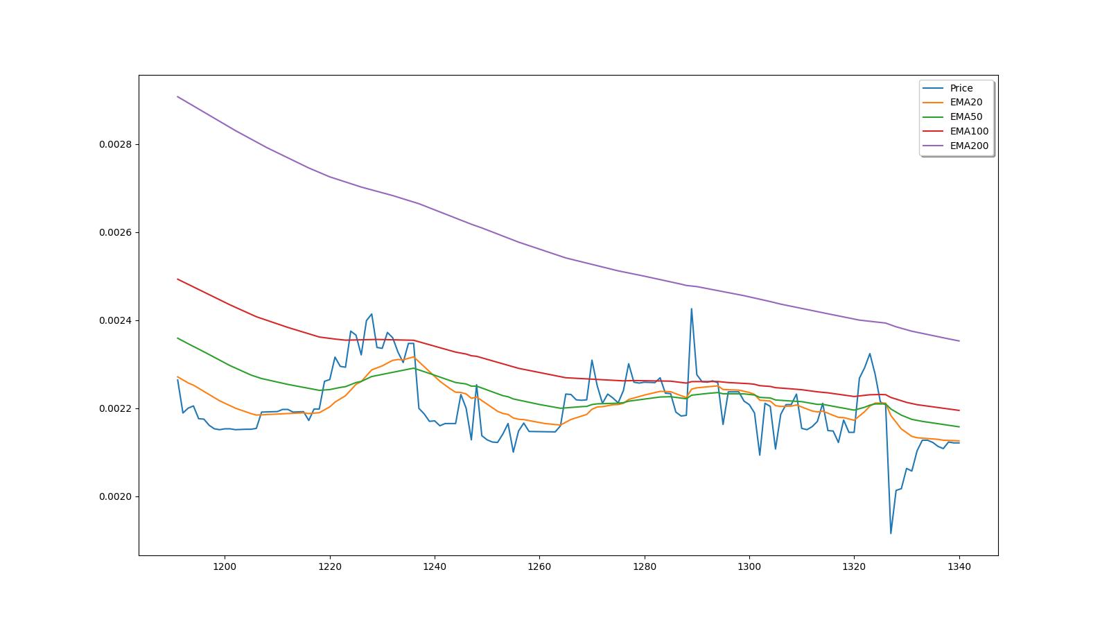 NFTrade Exponential Moving Averages
