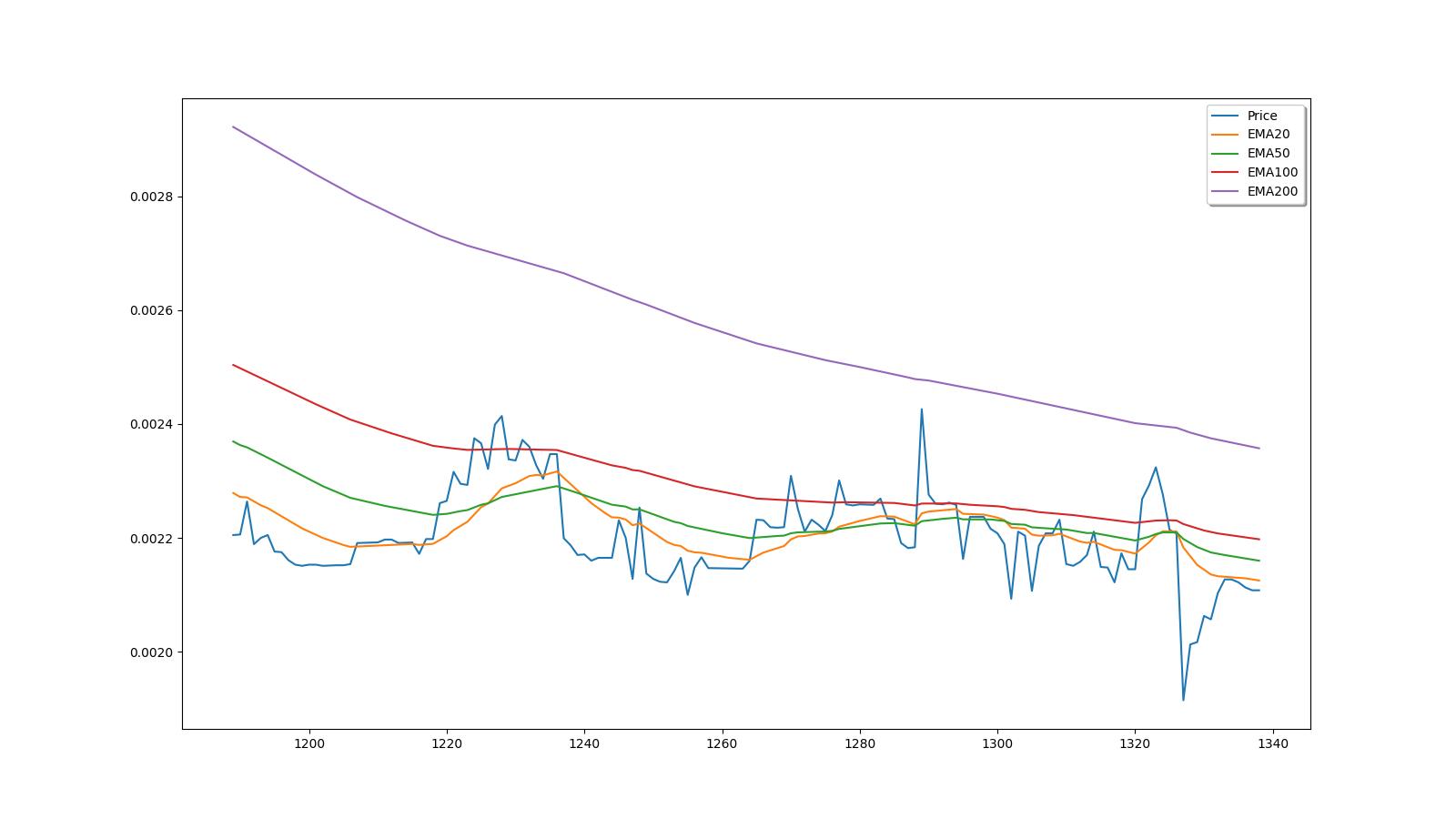 NFTrade Exponential Moving Averages