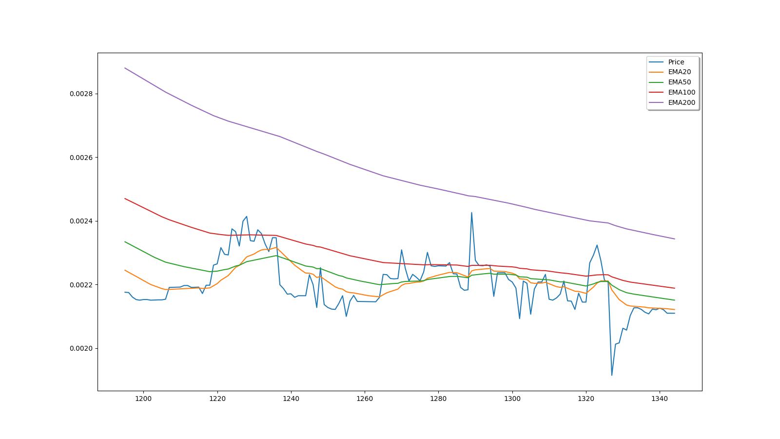 NFTrade Exponential Moving Averages